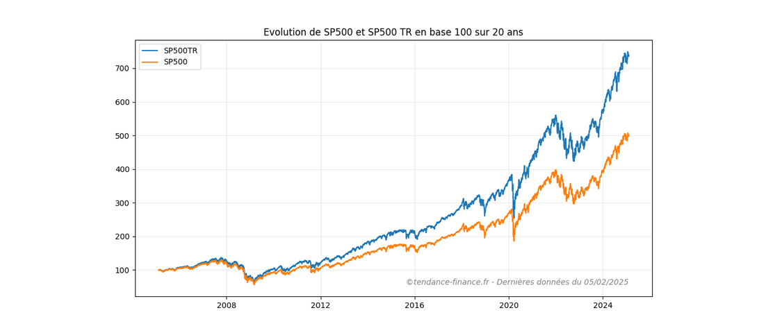 Différencier les indices "Price Return" et "Total Return" - Tendance ...